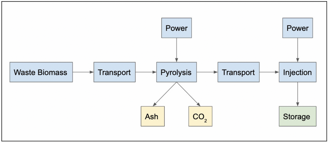 Bio-Oil Injection and Charm Industrial: A CDR Primer