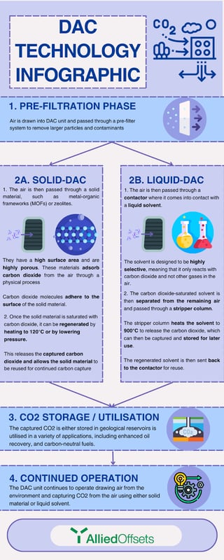 Direct Air Capture in the VCM: A CDR Primer