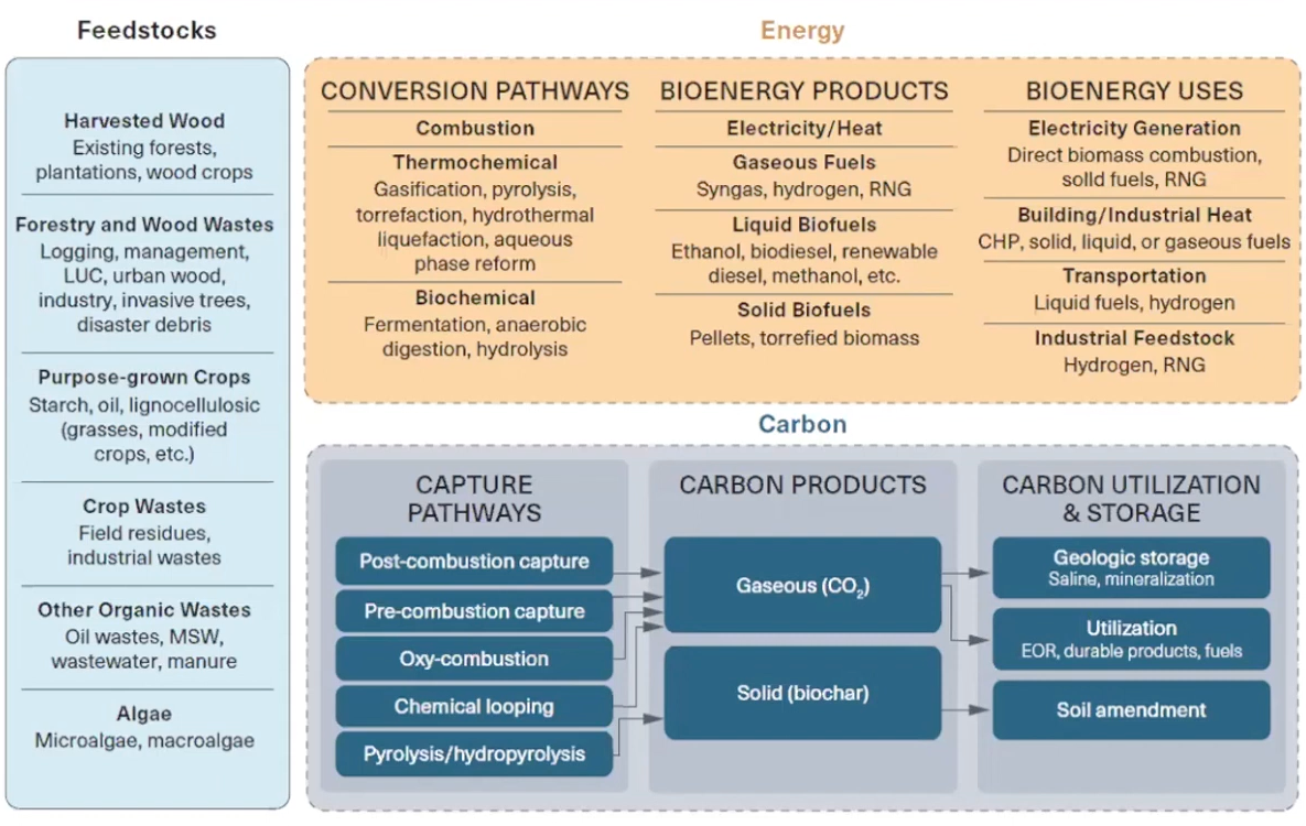 BECCS and the VCM: A CDR Primer