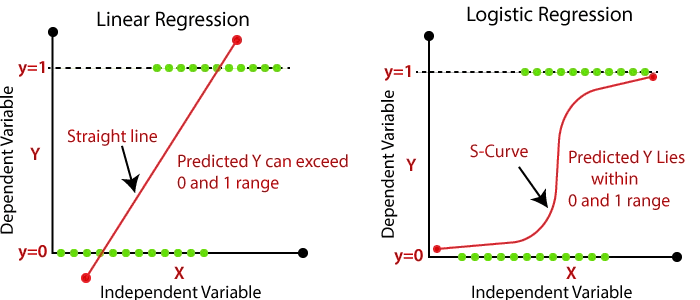 Understanding The Difference Between Linear And Logistic Regression Models