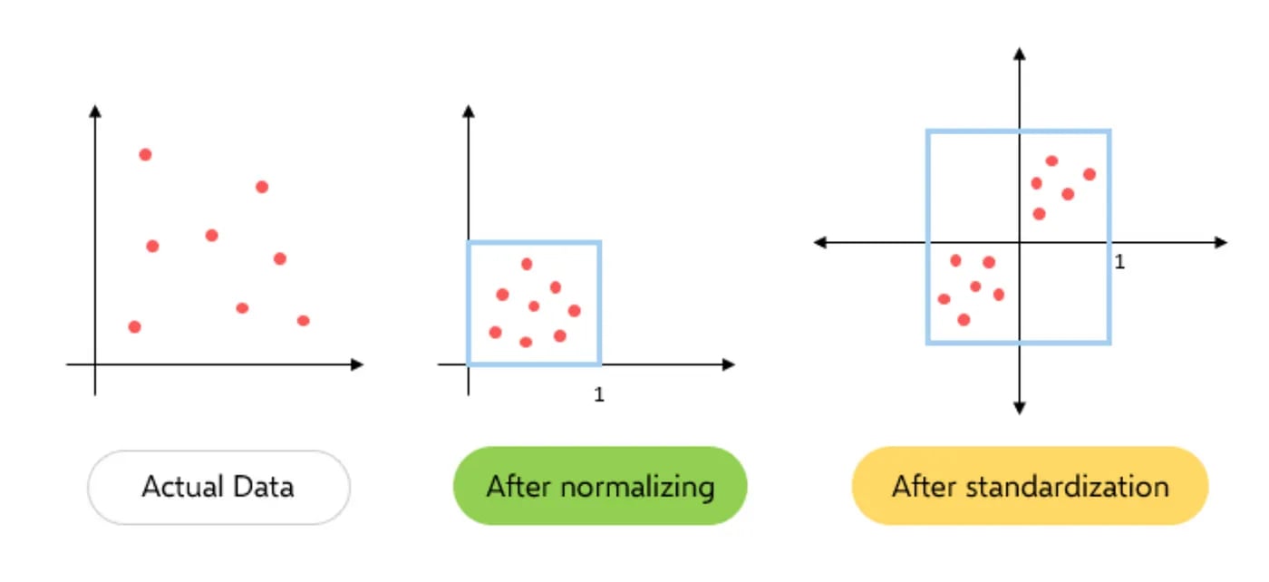 Standardization The Secret To Better Data Science