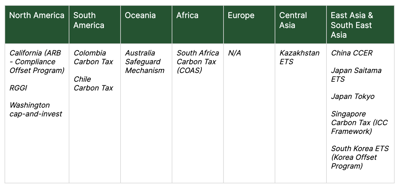 Introducing The AlliedOffsets’ Compliance Credit Tags Dataset