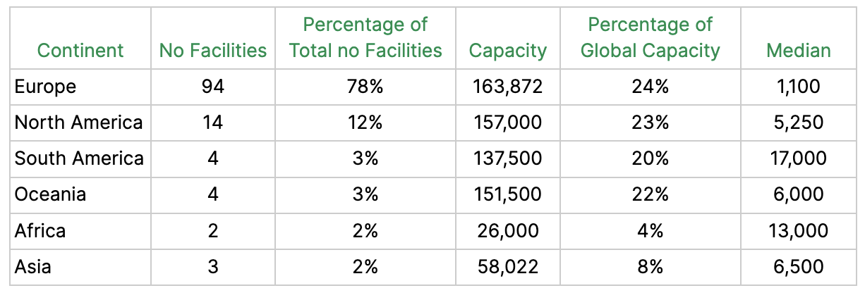 Current Biochar Facilities Removing 700,000 tCO2 Annually