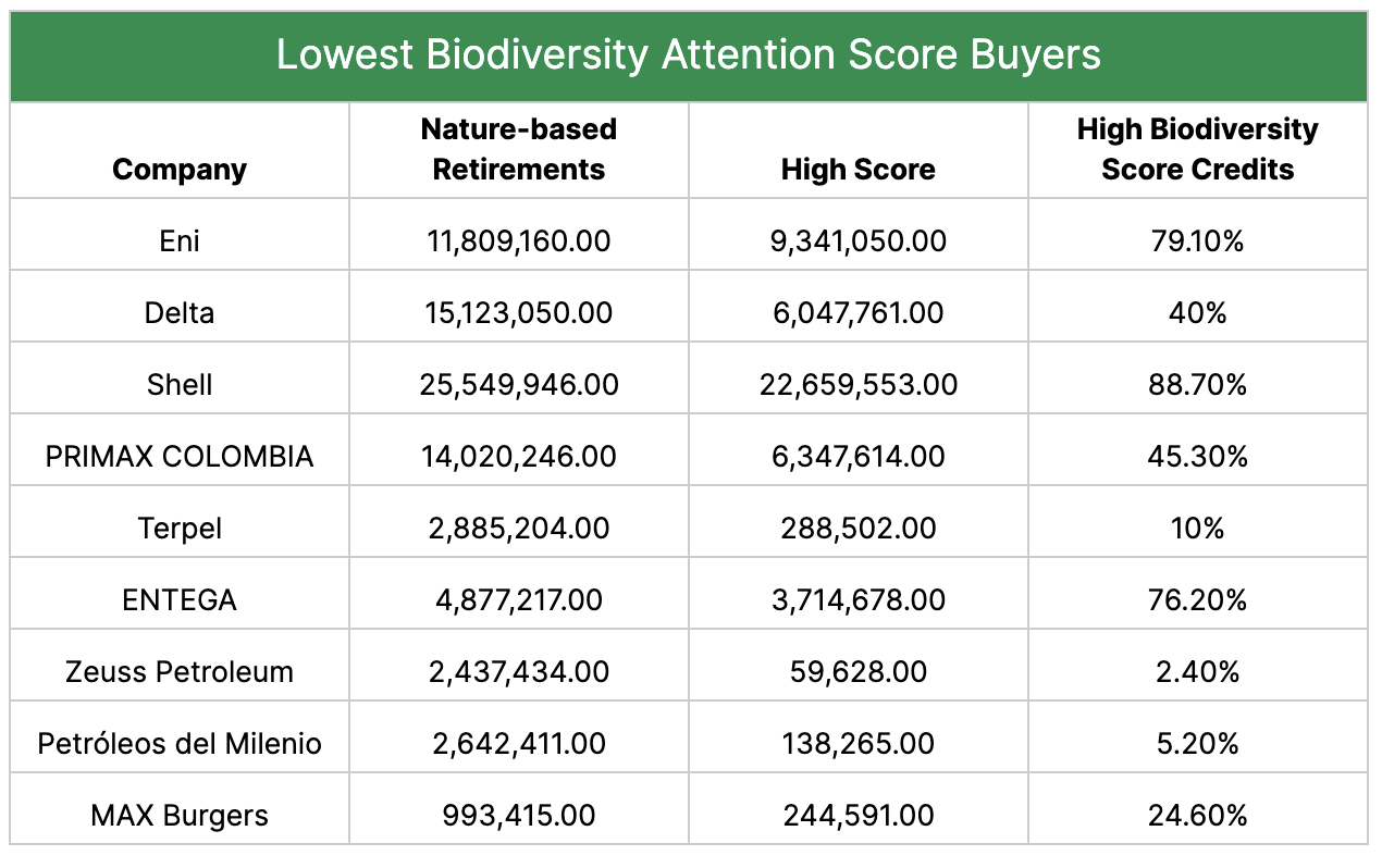 Introducing the AlliedOffsets Biodiversity Attention Score