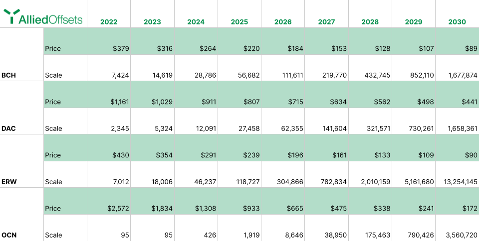 CDR Price and Delivery: Projections to 2030