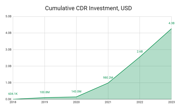 Unlocking CDR Investment Insights: AlliedOffsets Reveals Trends in the ...