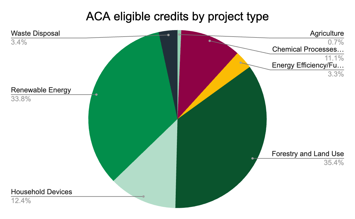 Airport Carbon Accreditation Scheme